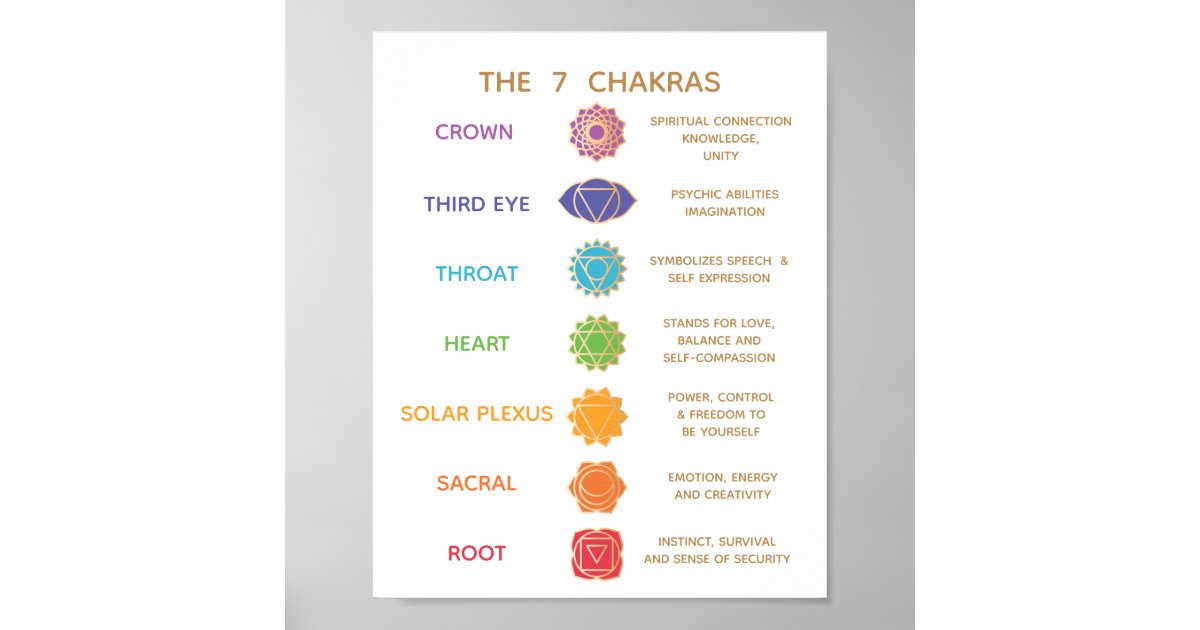 Poster 7 Tabela de Descrição do Guia Chakra - Personalizá | Zazzle Brasil