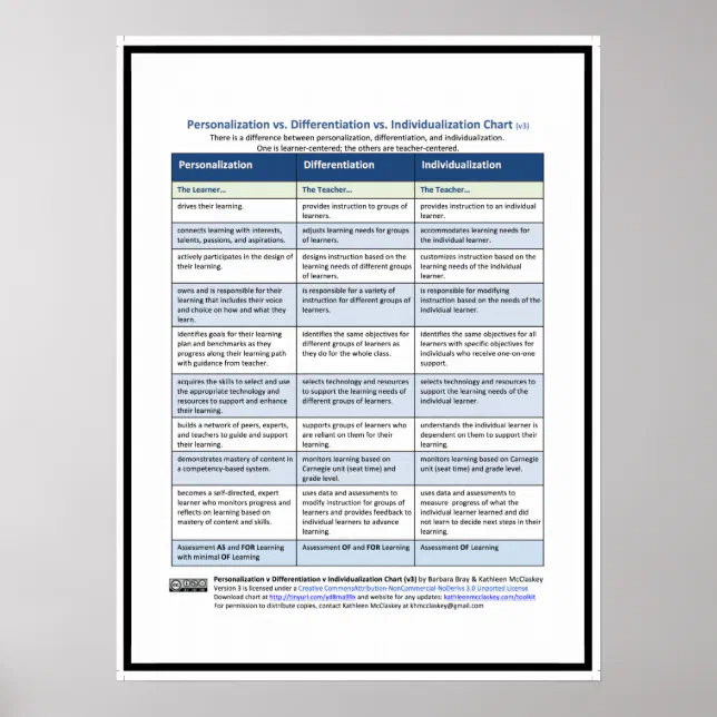 Poster PDI Chart, v3 | Zazzle Brasil